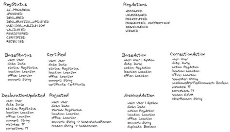 Refactor The History Schema In Gateway · Issue 4527 · Opencrvsopencrvs Core · Github