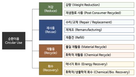 순환이용 개념과 순환경제 4원칙reduce Reuse Recycle Recovery 직장인 509의 Esg