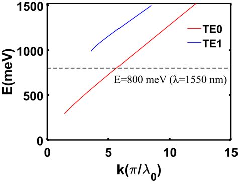 Dispersion Relationship Of Gms In A Multilayer System Air220 Nm