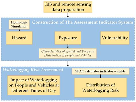 Spatiotemporal Urban Waterlogging Risk Assessment Incorporating Human