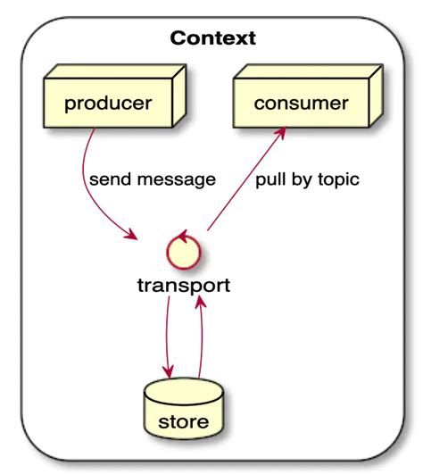 Spring 嵌入式轻量消息队列 链滴