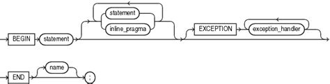 Database Pls 00103 Plsql Error Stack Overflow