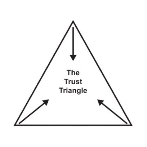 Sebastian Bimbi On Linkedin The Trust Triangle By The Futur™ It Highlights 3 Fundamental Sebastian Bimbi On Linkedin The Trust Triangle By The Futur™ It Highlights 3 Fundamental
