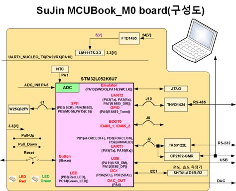 임종수의 Stm32 Cortex M 완벽 활용서vol2 강좌 1 Sujinpub