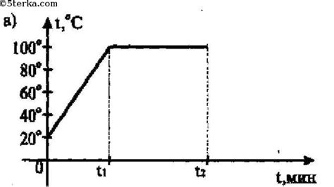 Задача № 173 Начертите примерные графики зависимости температуры вещества от времени для