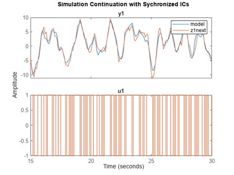 Estimate Initial Conditions For Simulating Identified Models Matlab