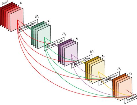 A 5 Layer Dense Block With A Growth Rate Of K 4 Each Layer Takes All