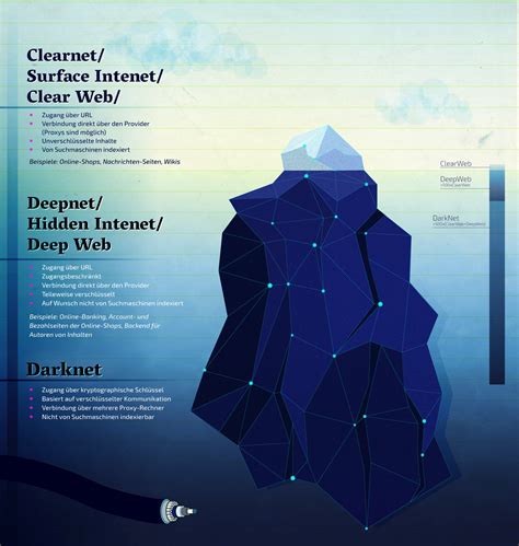Deep Net Definition Und Unterscheidung Zum Darknet