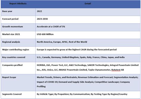 Test Automation Systems For Powertrain Dynamometer Market Growth And Forecast 2030