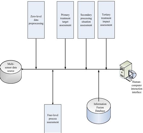 Functional Model Of Multi Sensor Data Fusion Download Scientific Diagram