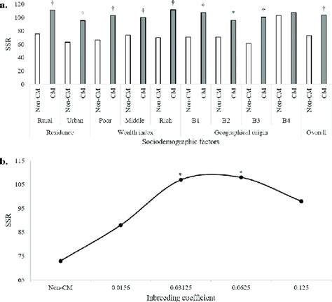 Impacts Of Cm On The Secondary Sex Ratio Ssr A A Significantly
