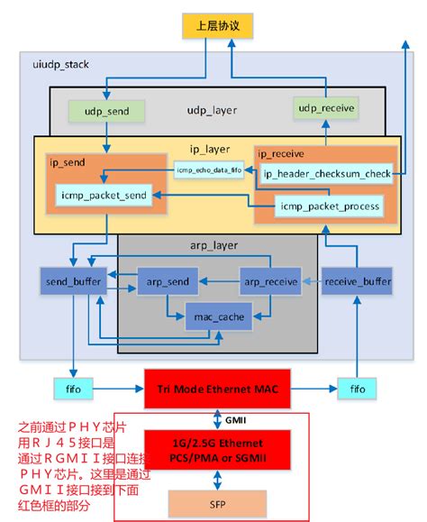 组会报告FPGA以太网相关