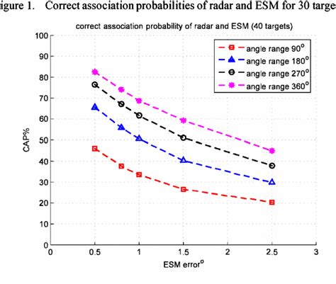 Figure I From An Algorithm For 2d Radar To Esm Correlation Based On