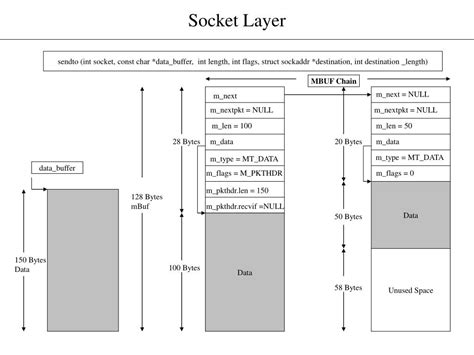Ppt Linux Tcpip Stack Powerpoint Presentation Free Download Id