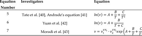 Proposed Correlations By Scientific Researchers Download Scientific