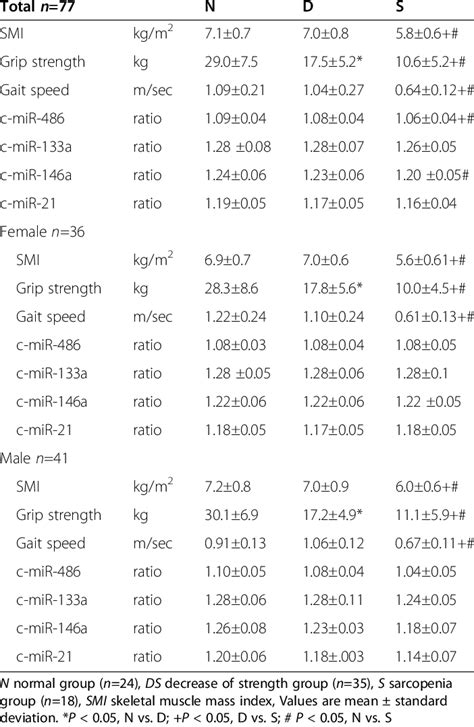 Effects Of Sex In Sarcopenic Parameters And C Mirnas Download Scientific Diagram