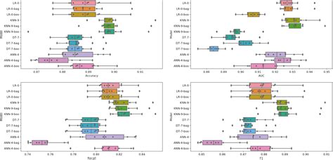 Pdf Developing And Improving Risk Models Using Machine Learning Based