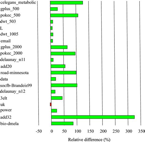Relative Difference Between The Best Objective Function Value Obtained Download Scientific