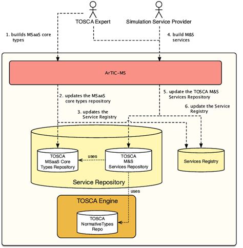 Use Case For Building A Tosca Based Mands Service Download Scientific