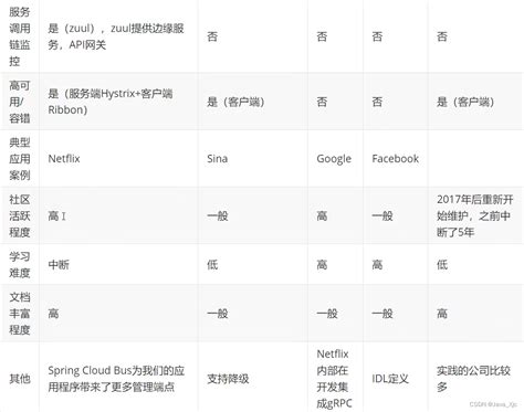 Springcloud 生态springcloud生态 Csdn博客