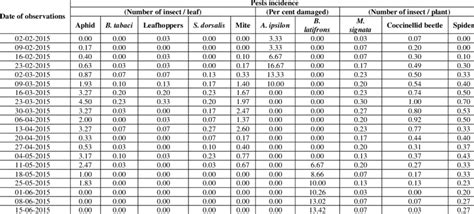Incidence Of Insect Pest And Their Natural Enemies In King Chilli