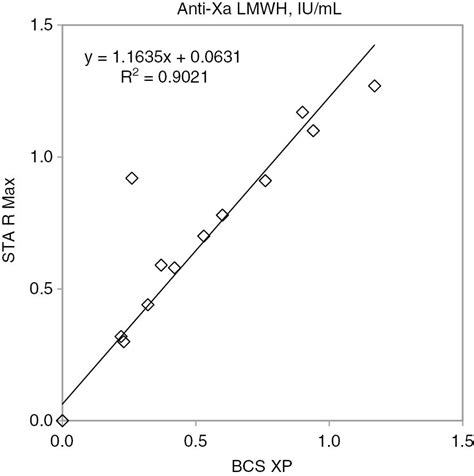 Correlation Of Anti Xa LMWH On STA R Max And BCS XP Download Scientific Diagram