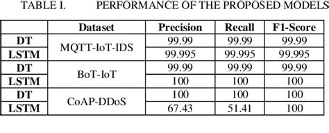 Table I From Iot Protocol Enabled Ids Based On Machine Learning Semantic Scholar