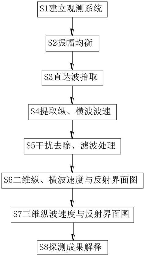 Three Dimensional Three Component Advanced Refined Geological Prediction Method Eureka Patsnap