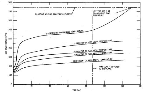Figure 2 From Pressure Suppressiongravity Flooding Containment System For Metropolitan Siting