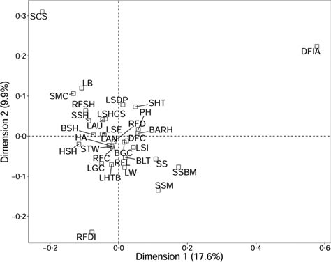 Classification Of Confectionary Sunflower Genotypes Based On