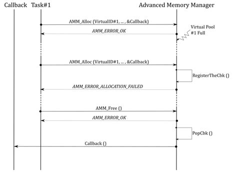 STM32CubeWBA Memory Management Stm32mcu