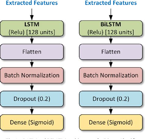 Figure 2 From Accurate Eeg Based Emotion Recognition Using Lstm And Bilstm Networks Semantic
