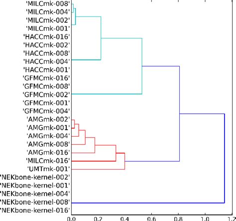 Figure 1 From Hierarchical Clustering And K Means Analysis Of Hpc Application Kernels