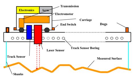 Scheme Of Laser Profilometer Construction Download Scientific Diagram