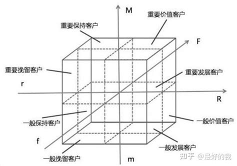 数据分析实战 RFM模型 知乎