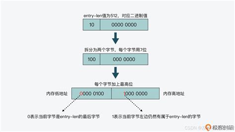 Redis数据结构总结 Listpack Csdn博客