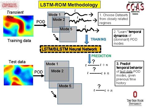 Reduced Order Modeling Of Turbulent Flows Using Lstm