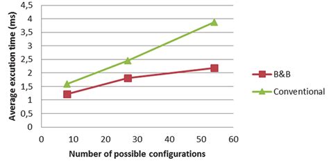 Average Execution Time Vs Number Of Possible Configurations