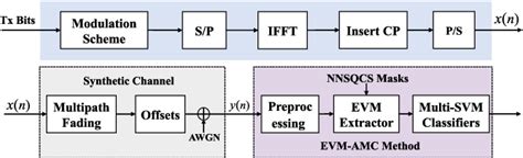 Figure 1 From Generalized Automatic Modulation Classification For Ofdm Systems Under Unseen
