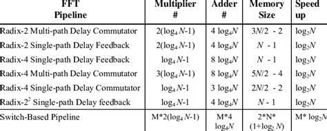 fft pipeline architectures download table