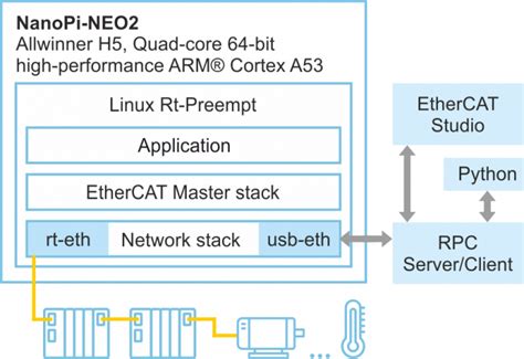 Ethercat Master Development Kit Mdk Radic Technologies