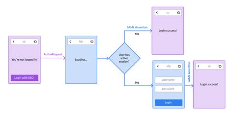 Visual Explanation Of Saml Authentication
