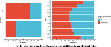 Figure 10 From Comparative Study Of Predictive Classification Models On Data With Severely
