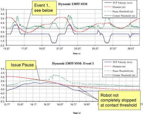 Figure 13 From A Testbed For Evaluation Of Speed And Separation Monitoring In A Human Robot
