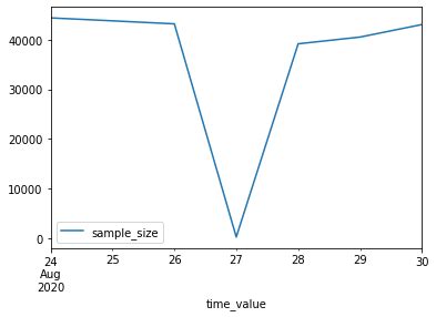 Drop In Fb Survey Sample Size On 27 August 2020 Issue 890 Cmu Delphi Covidcast Indicators