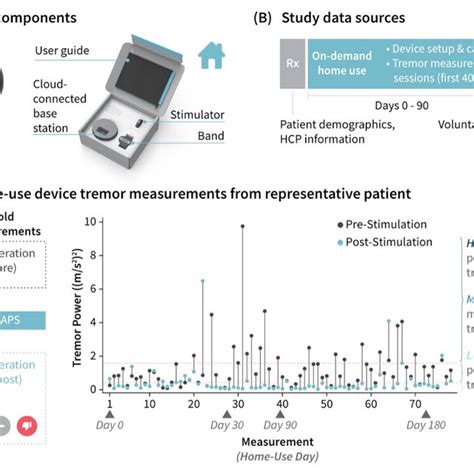 Taps Device And Data A The Prescription Wrist Worn Taps Device Was Download Scientific