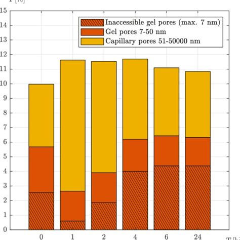 Pore Distribution Of Heat Treated Hpc With Temperature Duration Of 1 Download Scientific
