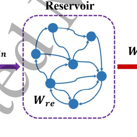 Schematic Representation Of Rc Paradigm The Reservoir With Constant