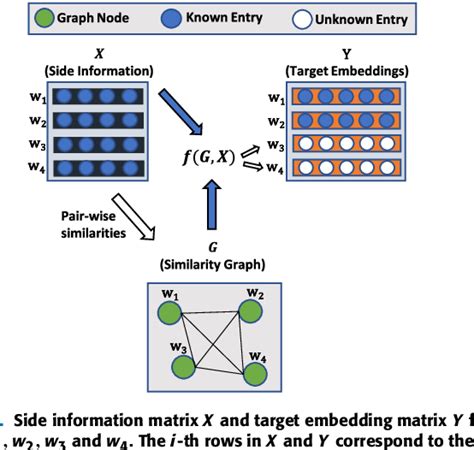 Figure 1 From Embedding Imputation With Self Supervised Graph Neural
