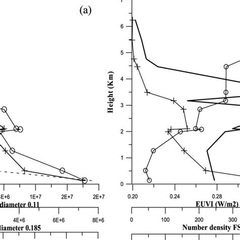 A Distribution Of The Particle Size Ps Aerosol Number Density For Download Scientific